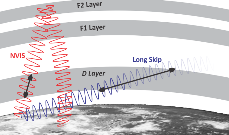 NVIS day 2023 - Wayne Amateur Radio Club